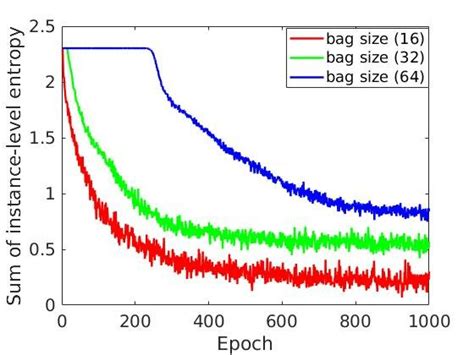 sum of instance level entropy on mnist download scientific diagram