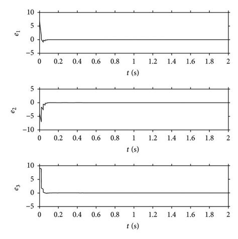 Time Response Of The Error Variable In Case 1 Download Scientific Diagram