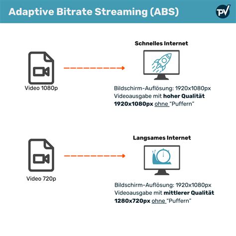 Bitrate Definition Bedeutung Und Anwendung