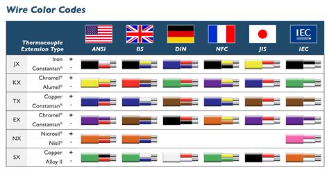 What Do The Thermocouple Wire Color Codes Mean