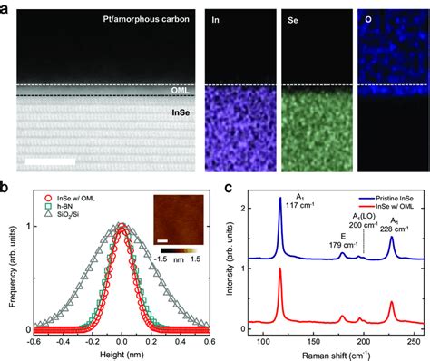 Material Characterizations Of The Ultra Uniform Oxidized Monolayer Of