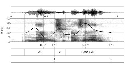 8 Waveform Spectrogram And F0 Contour Of The Narrow Focus Statement