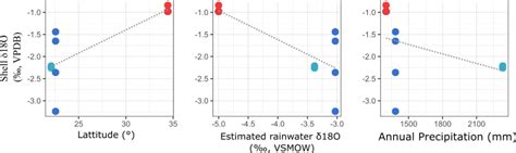 linear regressions of whole‐shell average placostylus δ 18 o shell