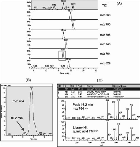 data dependent lc ms ms analysis of a tmpp derivatized methanolic
