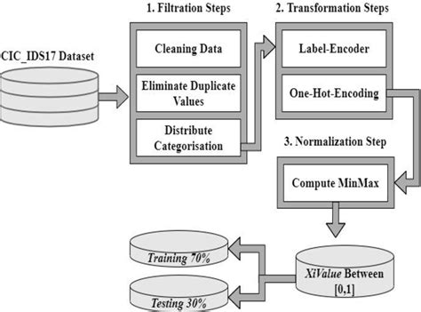 Figure 1 From Advanced Feature Selection Based Hybrid Ensemble Learning