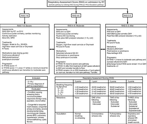 Asthma Exacerbation Protocol Score