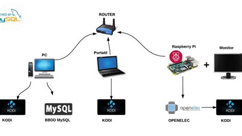 Kodi MySQL סנכרון בין מכשירים השונים ברשת הביתית