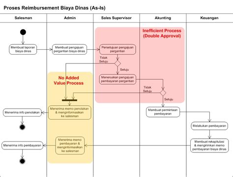 Contoh Diagram Proses Bisnis Vrogue Co