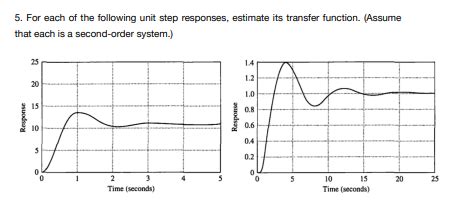 Solved For Each Of The Following Unit Step Responses Chegg Com