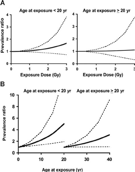 Pr Of Mgus A By Exposure Dose In Grays Adjusting For Sex And Age At Download Scientific