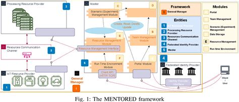 Figure 1 From A Scalable Cyber Security Framework For The