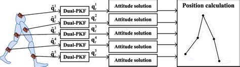 The Human Lower Limb Posture Tracking Strategy Employing Imu Download