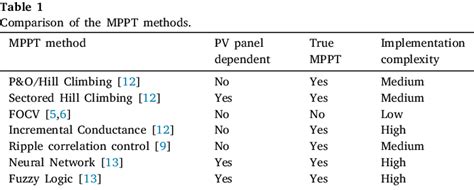 Table From An Adaptive Constant Current And Voltage Mode P O Based Maximum Power Point