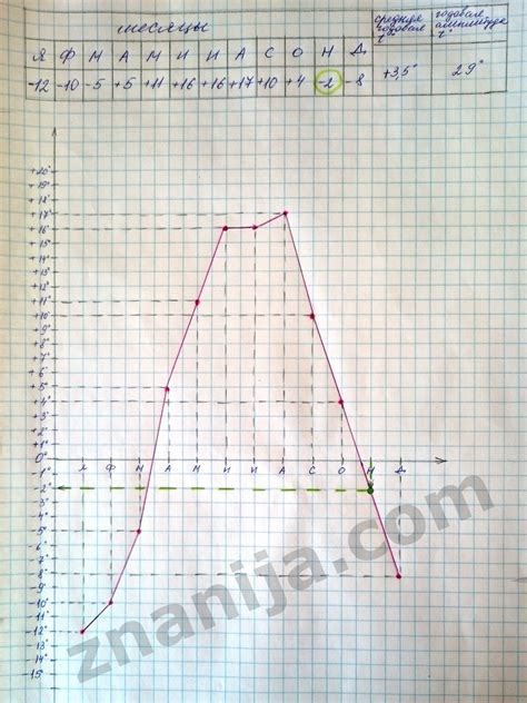 Постройте график «годовой ход температуры воздуха по данным таблицы 1 По графику определите