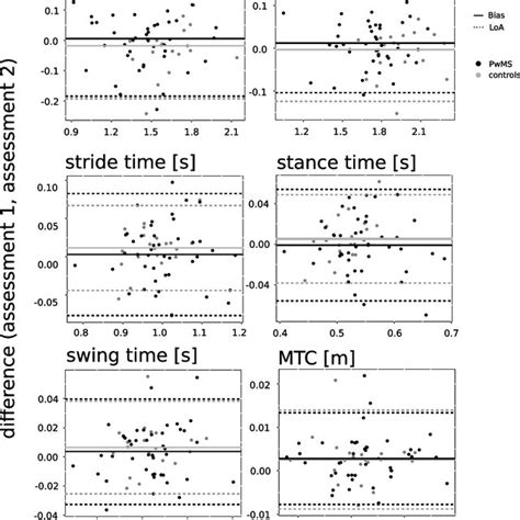 Blandaltman Plots For Observer Rater Test Berg Balance Scale Bbs Download Scientific