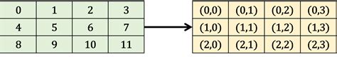 lesson 2 the basic elements linear indices to subscripts python
