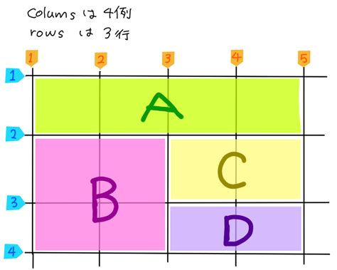 【30代からのプログラミング】cssでグリッドレイアウトをラクーに使ってみる。
