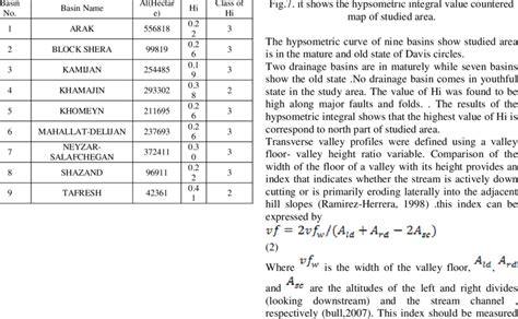 Hypsometric Integral Download Table