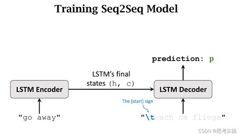 Transformer具体如何进行机器翻译transformer机器翻译 Csdn博客