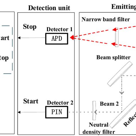Schematic Of Lab Built Lidar System Including Emitting And Receiving Download Scientific