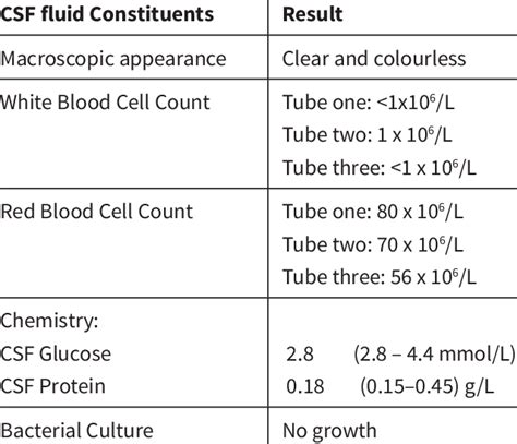 Csf Analysis Consistent With A Traumatic Tap Download Table