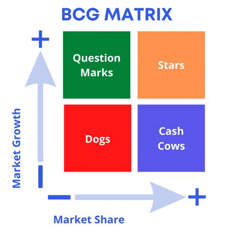 BCG Matrix Definition Examples Of Use In