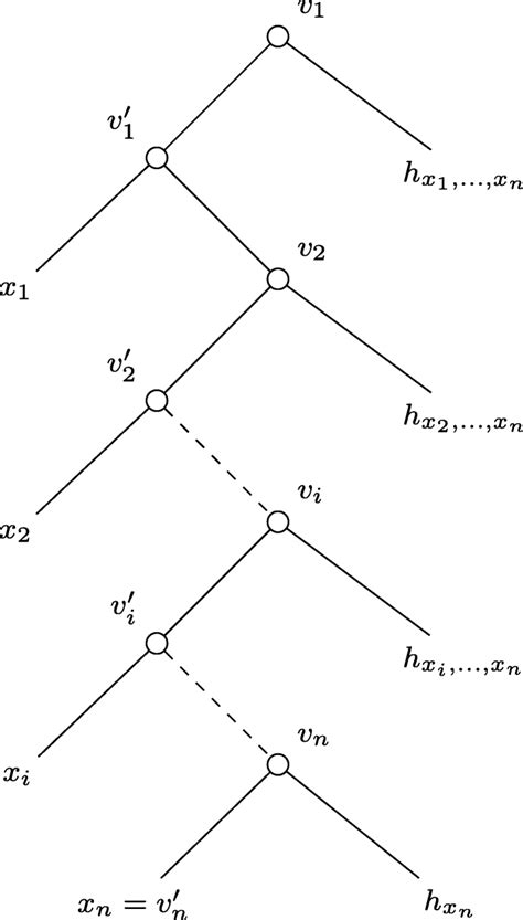 The Vtree T For The Set Of Variables X ∪ H Download Scientific Diagram