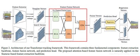 Cvpr2021跟踪算法transt的配置（transformer Tracking） Csdn博客