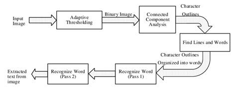 optical character recognition using tesseract in r by cyprien cambus
