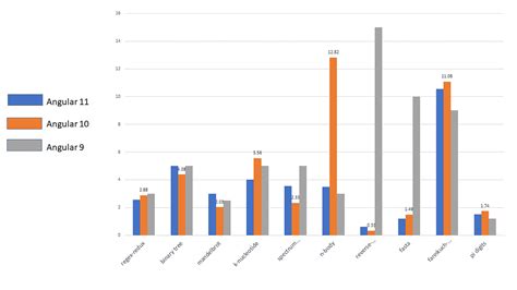 Angular 8 Vs Angular 10 Angular 11 Angular 9 Performance Release Date