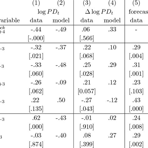 Forecast Error Predictability Tabulated Download Table