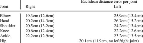 Mean Euclidean Distance Error Per Observed Joint With Standard Download Scientific Diagram