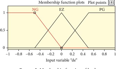 Figure 2 From Energy Aware Routing Protocol With Fuzzy Logic In