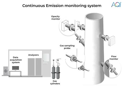 Emc Monitoring Systems And Indoor Air Quality Standards India Aqi