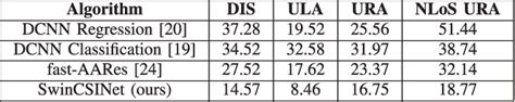 Table Vi From Swin Loc Transformer Based Csi Fingerprinting Indoor Localization With Mimo Isac