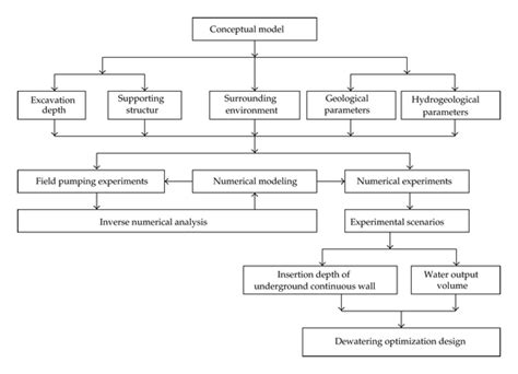 Flowchart Of Inverse Simulation Analysis For Deep Excavation Dewatering