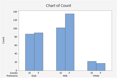 Create A Bar Chart Of Summarized Data In A Single Column Clustered Minitab Express