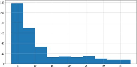 Pandas Combine Two Histograms Into One With Different X And Y Value Stack Overflow
