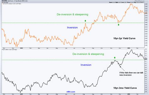 Recession Indicator Harvest Those Eyeballs Msm Notes From The Rabbit Hole