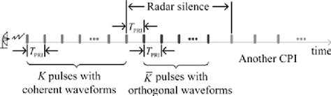 Proposed Pulse Transmission Scheme Of Pulse Doppler Airborne Radar Download Scientific Diagram
