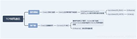 基于casyncsocket类的tcp通信实例讲解casyncsocket Tcp Csdn博客