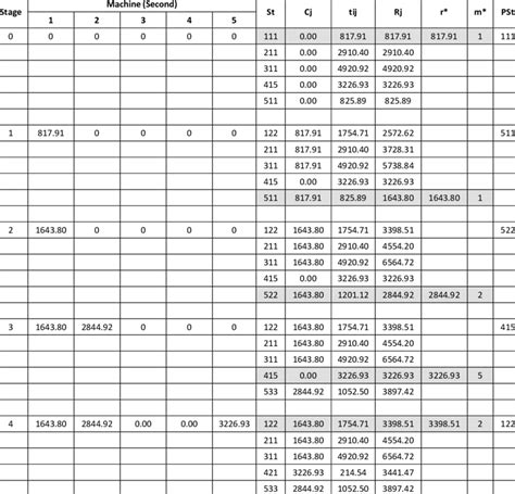 Iteration Of The Active Schedule Generation Algorithm Method Download