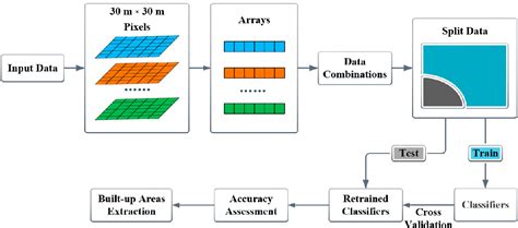 Figure 1 From A Machine Learning Based Classification System For Urban