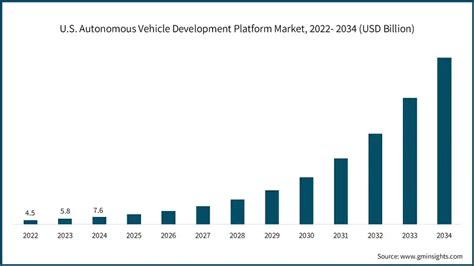 Autonomous Vehicle Development Platform Market 2035 Report