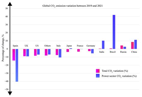 Global Variation In Co 2 Emissions From The Power Sector Between