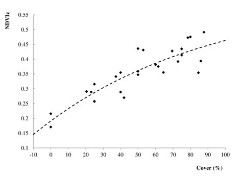 11 Non Linear Regression Model Estimated By Exponential Function Download Scientific Diagram
