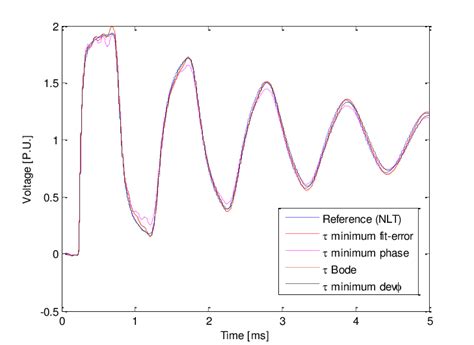 Relative Error Plots Download Scientific Diagram
