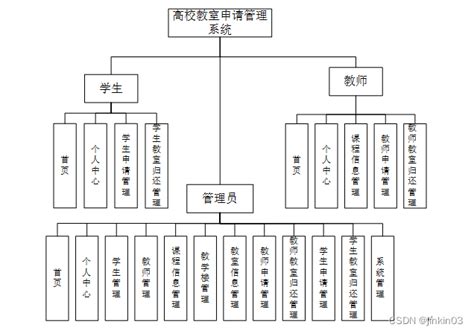 Javaphpnodejspython高校教室申请管理系统【2024年毕设】 Csdn博客