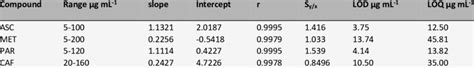 Linearity Results Limit Of Detection Lod And Limit Of Quantification Download Table