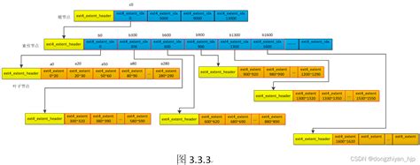 Ext4 Extent详解1之示意图演示 Csdn博客